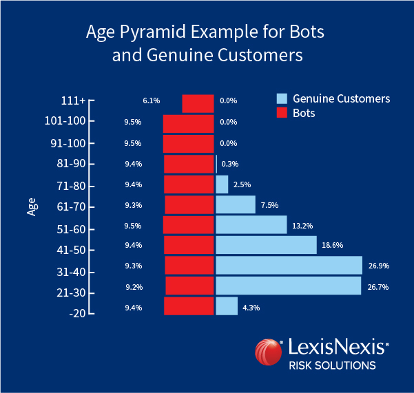 Detecting and Mitigating Bot Attacks